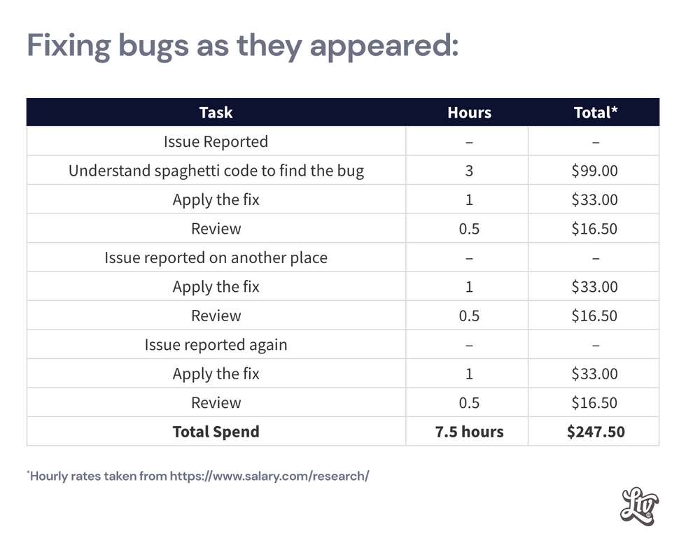 Building a Technical Debt Backlog from Scratch